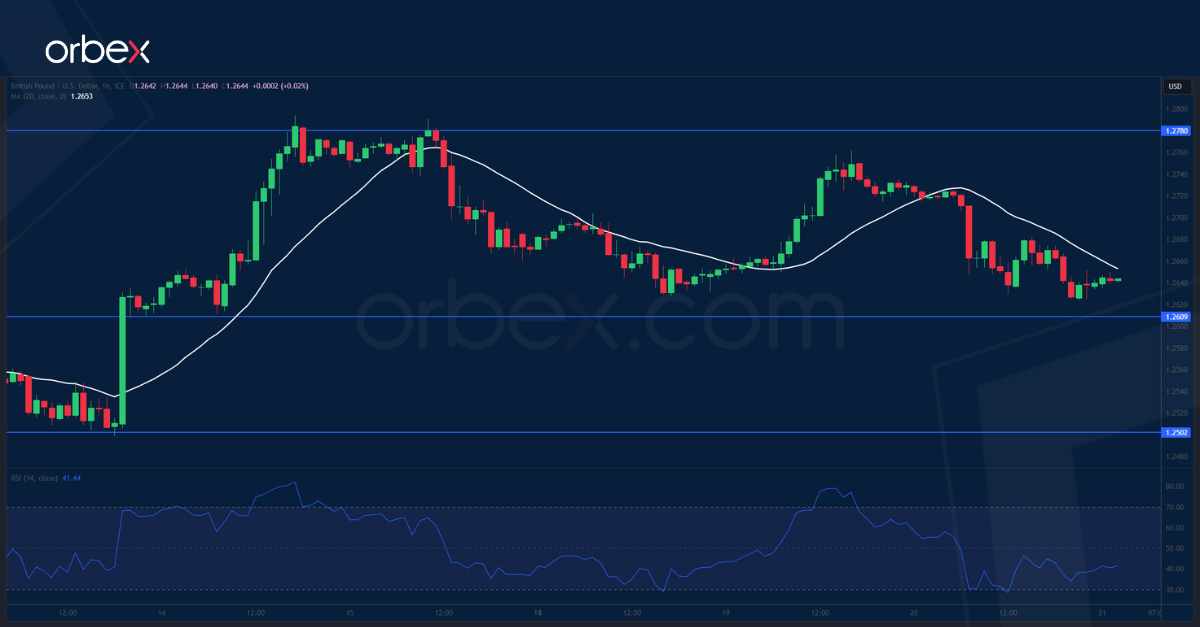 Intraday Analysis 21.12.2023 - Orbex Forex Trading Blog