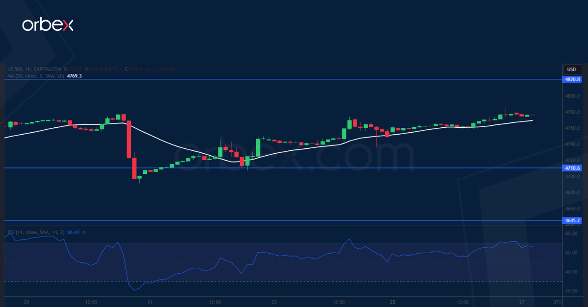 Intraday Analysis – USD struggles to find floor - Orbex Forex Trading Blog