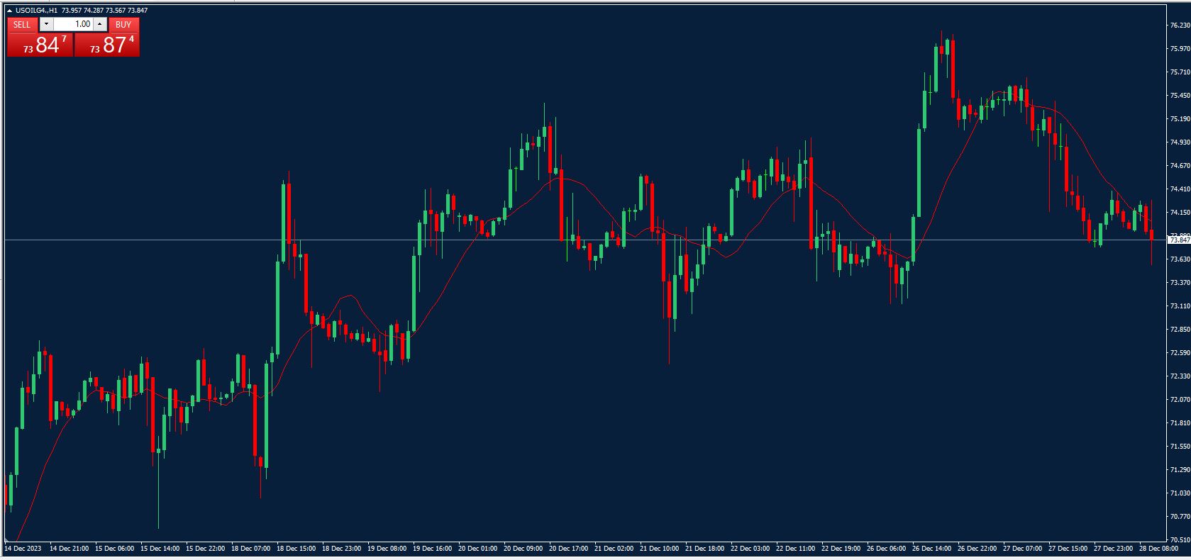 أهم التحركات السعرية في الأسواق العالمية 28-12-2023 - مدونة أوربكس للتداول