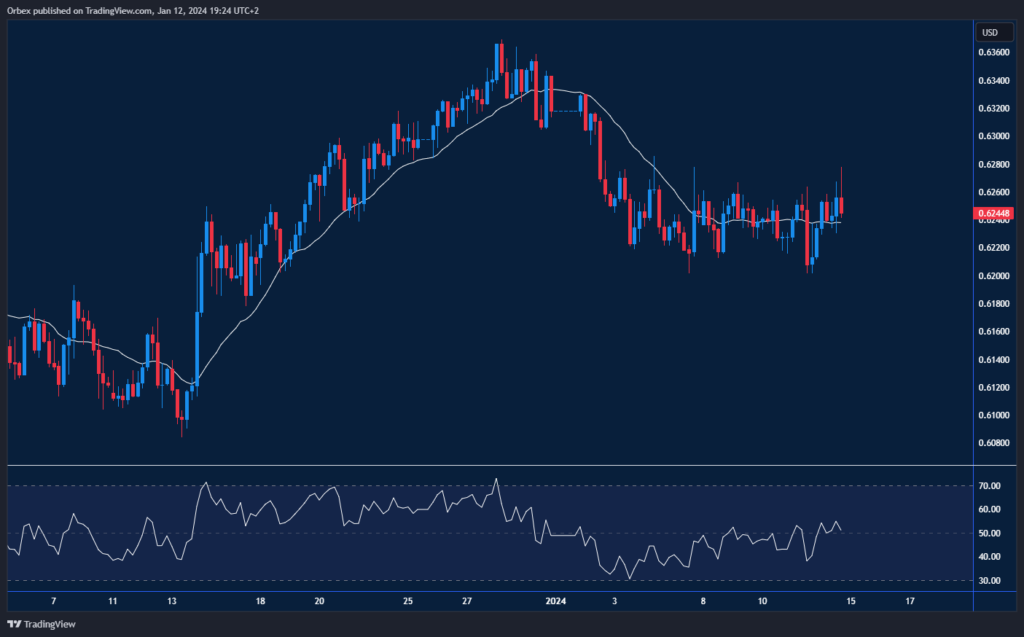 Intraday Analysis 15.01.2024 - Orbex Forex Trading Blog