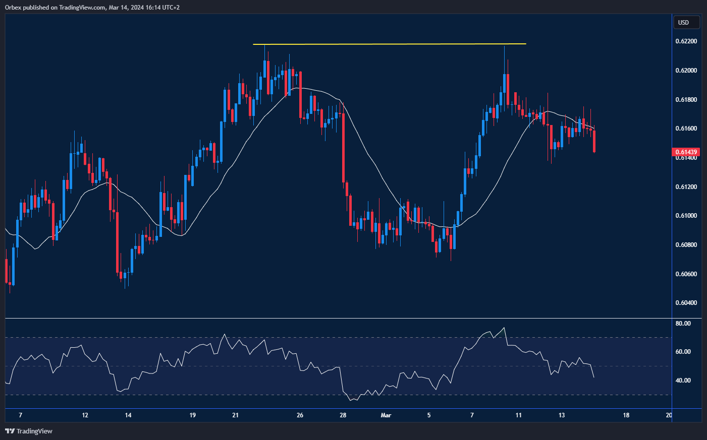 Intraday Analysis – Double Top Drop for the Dow 30