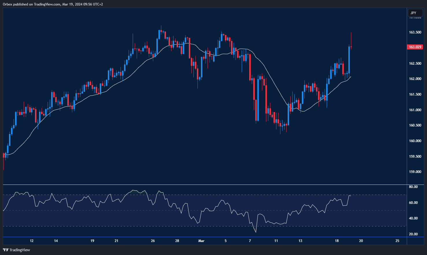 Intraday Analysis – Dollar Bounce as BoJ Raises Rate