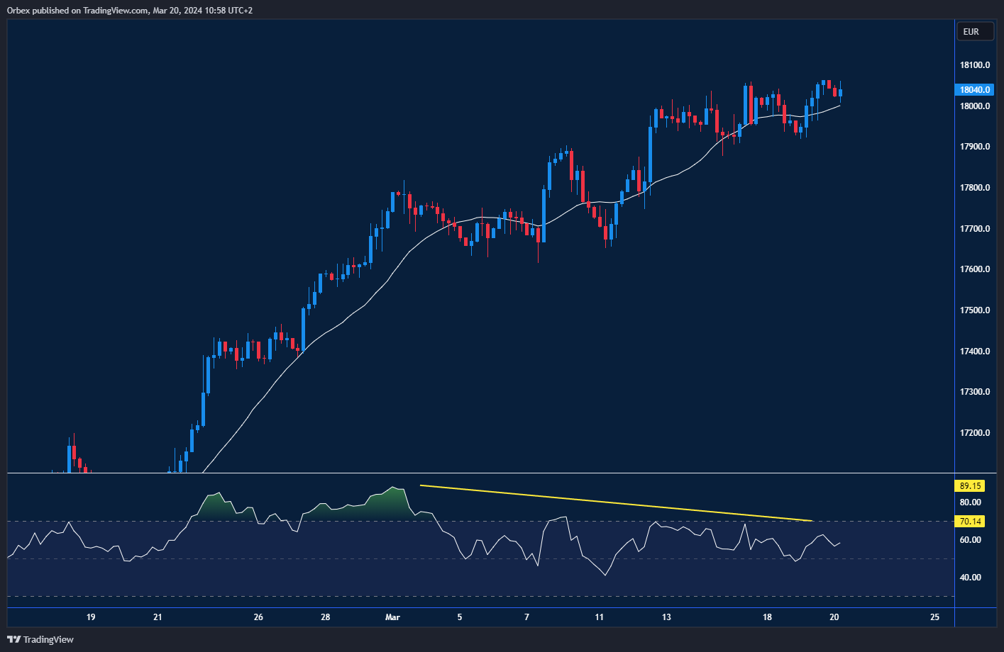Intraday Analysis – The Dax Attempts Another Record