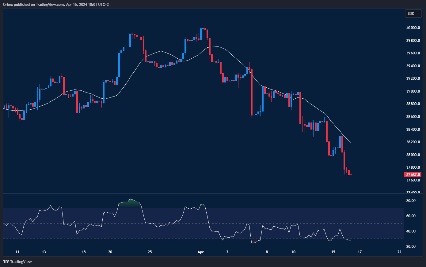Intraday Analysis – USD Dominates Rivals