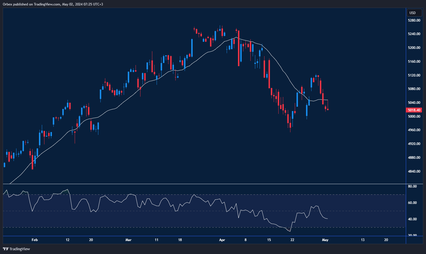 Intraday Analysis – USD Pressured by the Fed