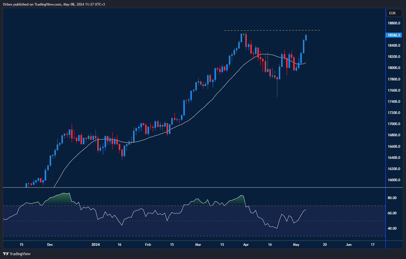 Intraday Analysis – DAX 40 Bounces Back