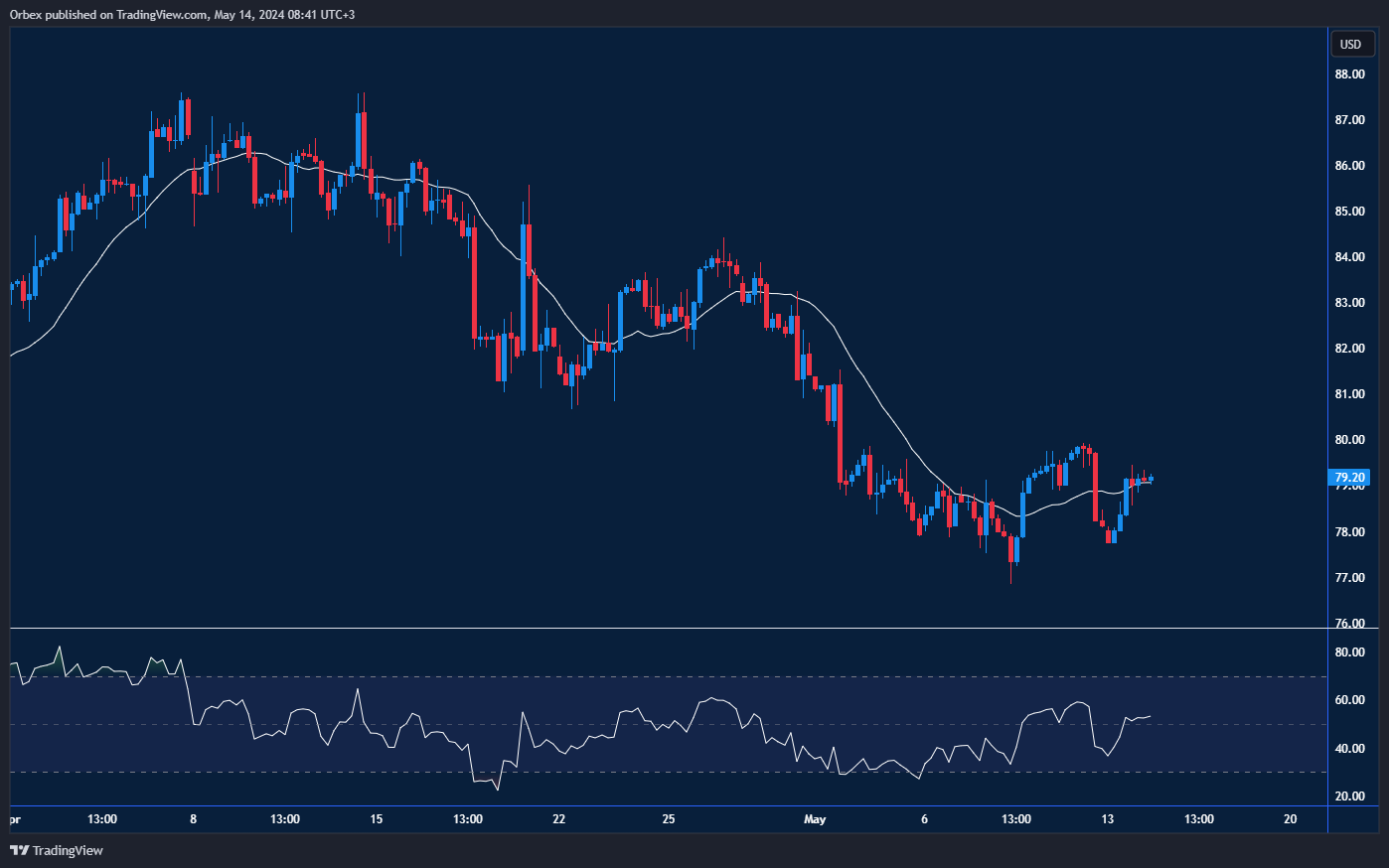 Intraday Analysis – WTI Dragged Lower