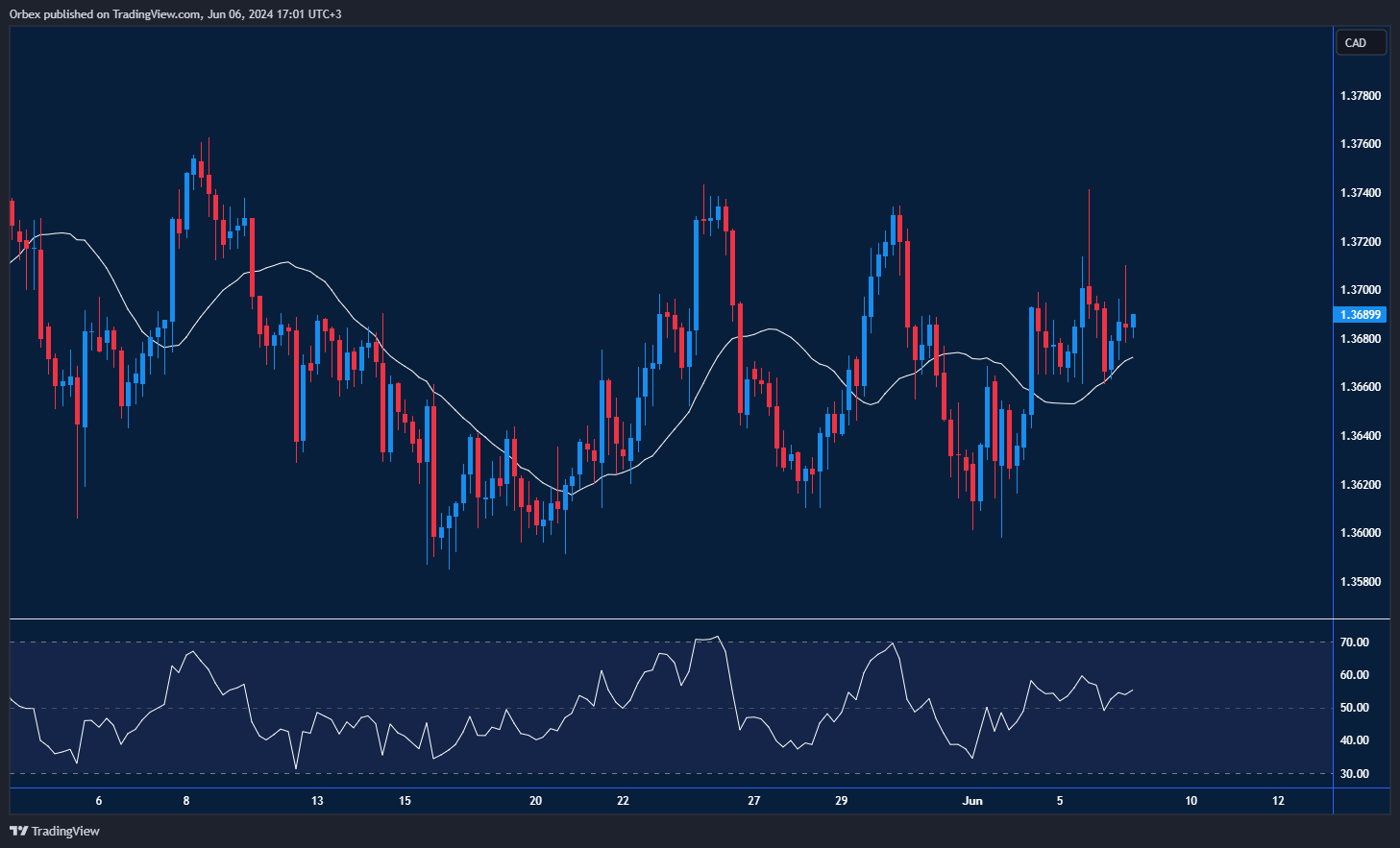 Intraday Analysis – CAD Bounces as BOC Cuts Rate