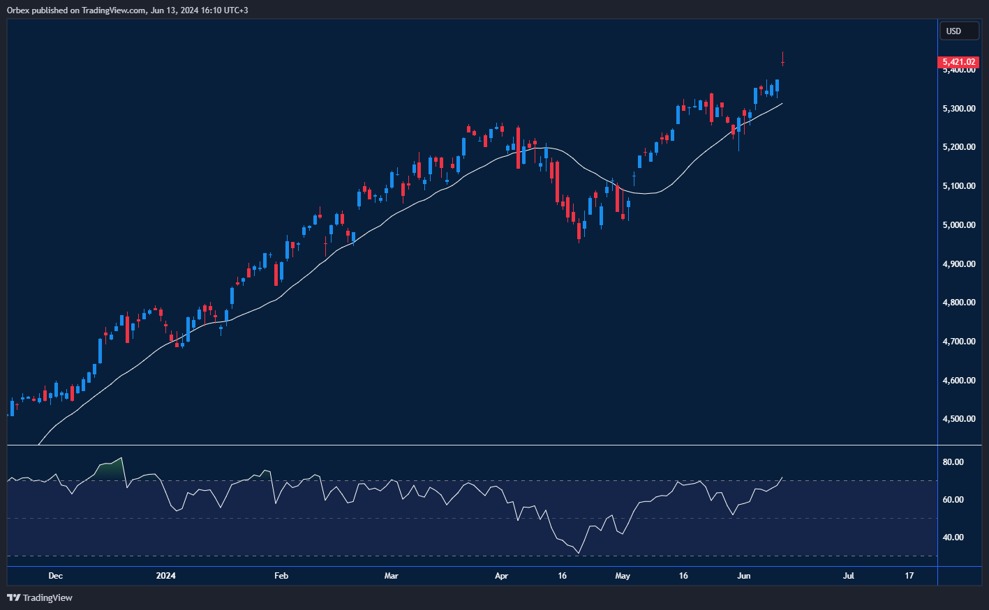 The Week Ahead – S&P Hits Another Record High