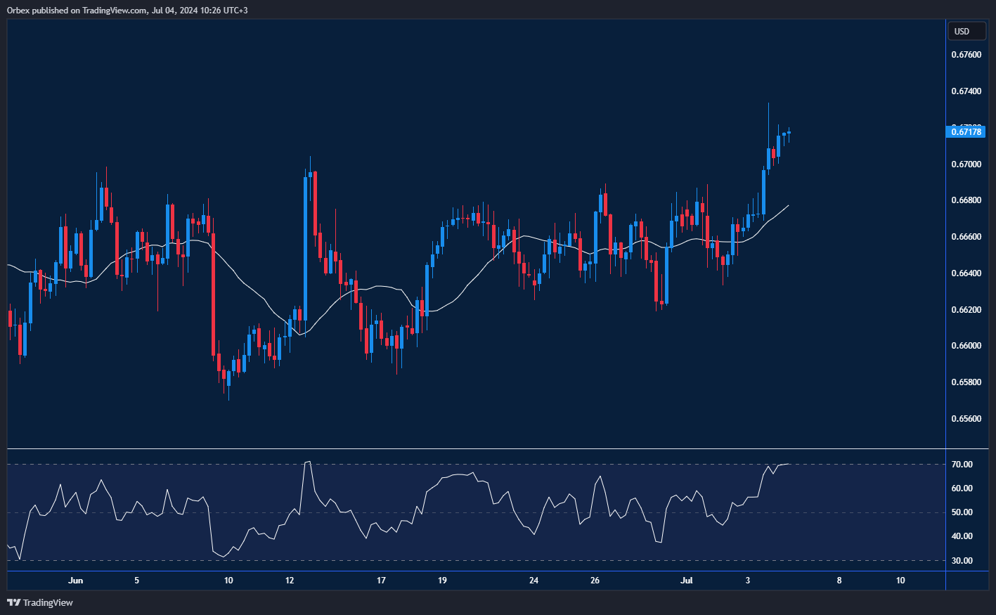 Intraday Analysis – AUD Moves into Overbought Territory!