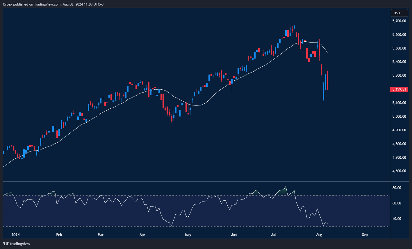 The Week Ahead – Recession Looming - Orbex Forex Trading Blog