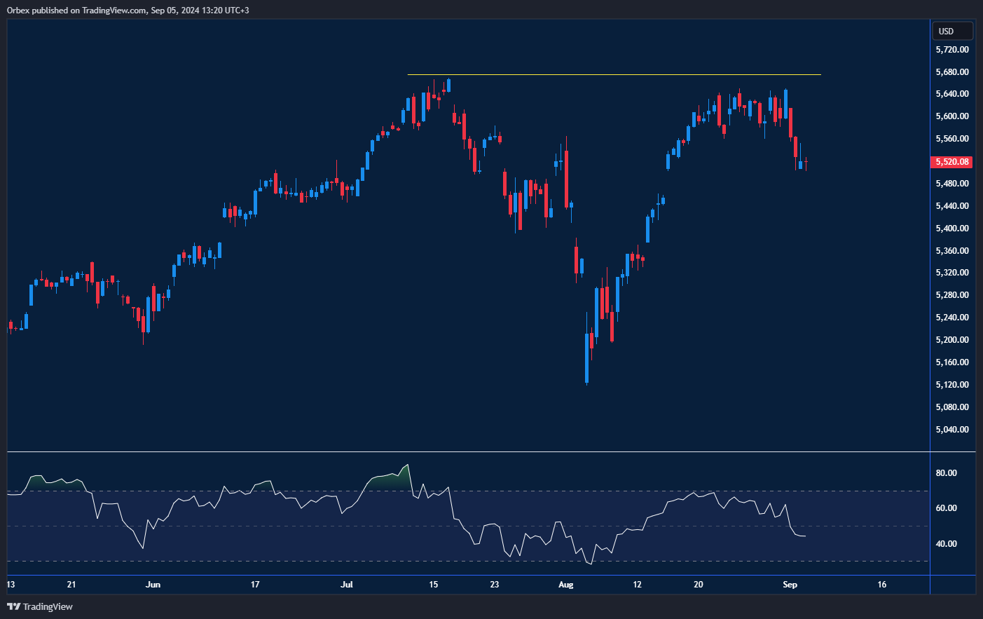 Intraday Analysis 06.09.2024 - Orbex Forex Trading Blog