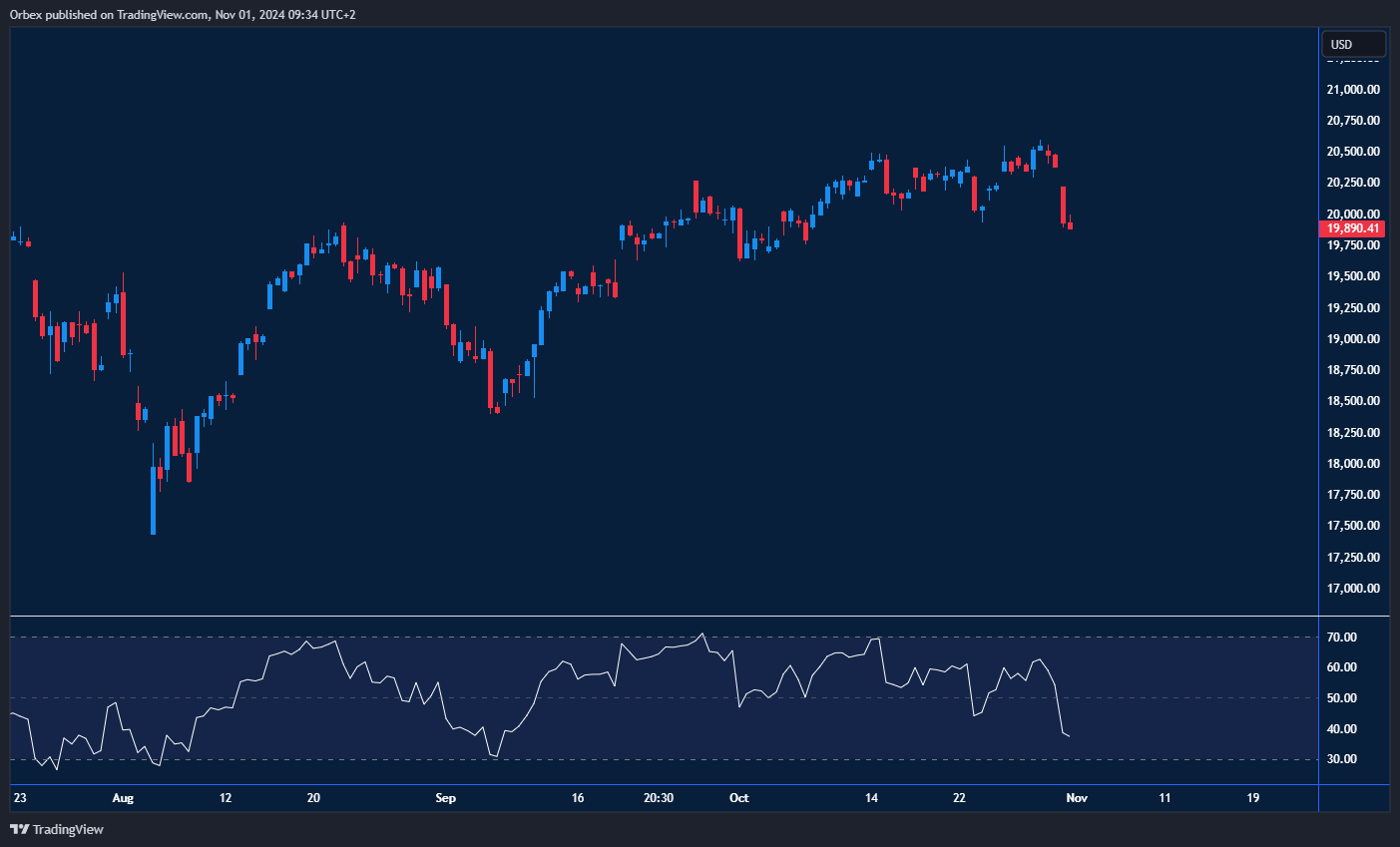 Intraday Analysis 04.11.2024 - Orbex Forex Trading Blog