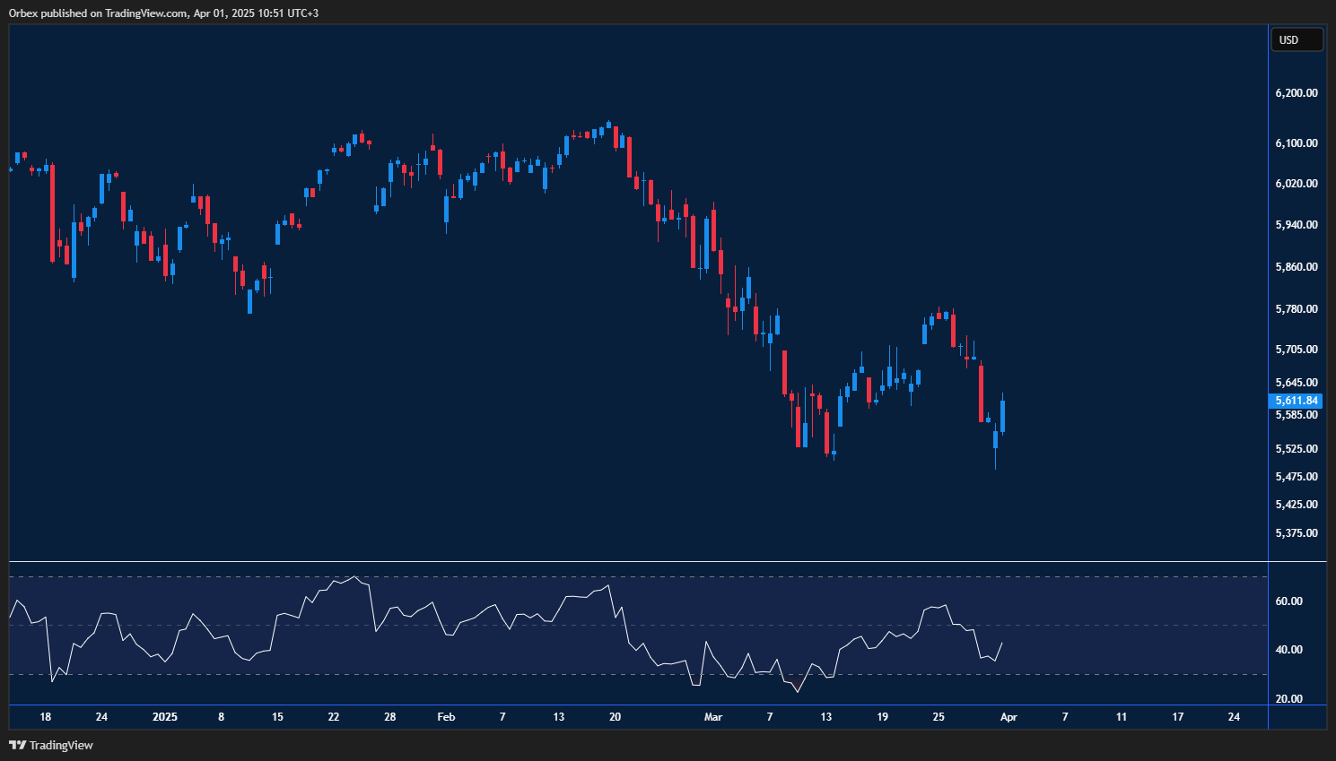 Intraday Analysis 02.04.2025 - Orbex Forex Trading Blog