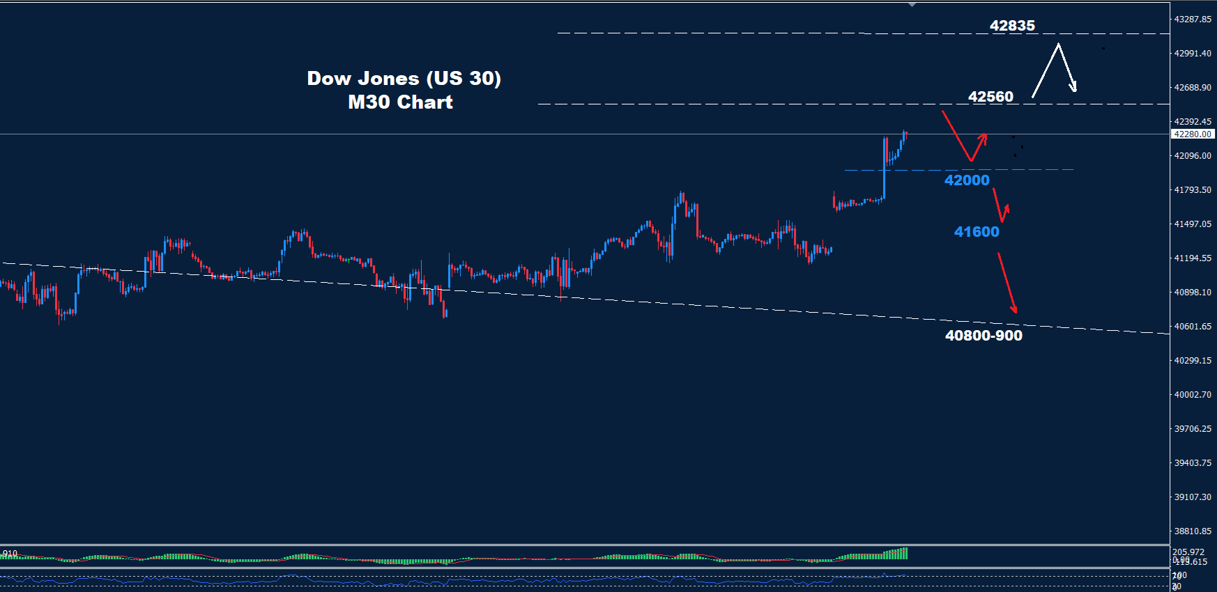 Dow Jones–12.05.2025 - Orbex Forex Trading Blog