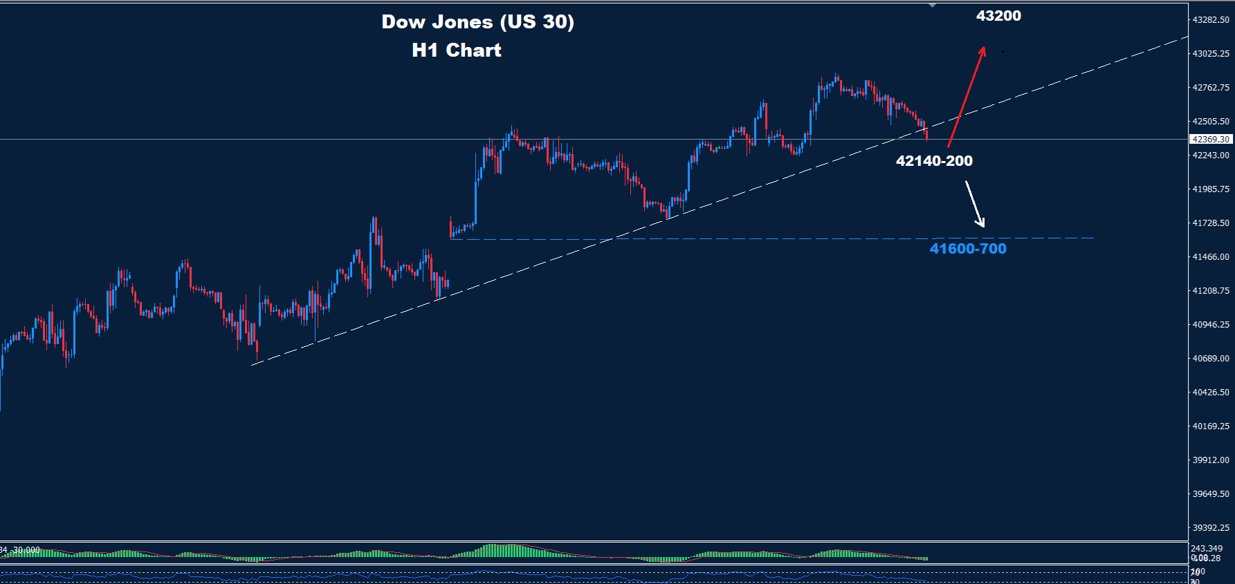 Dow Jones–21.05.2025 - Orbex Forex Trading Blog
