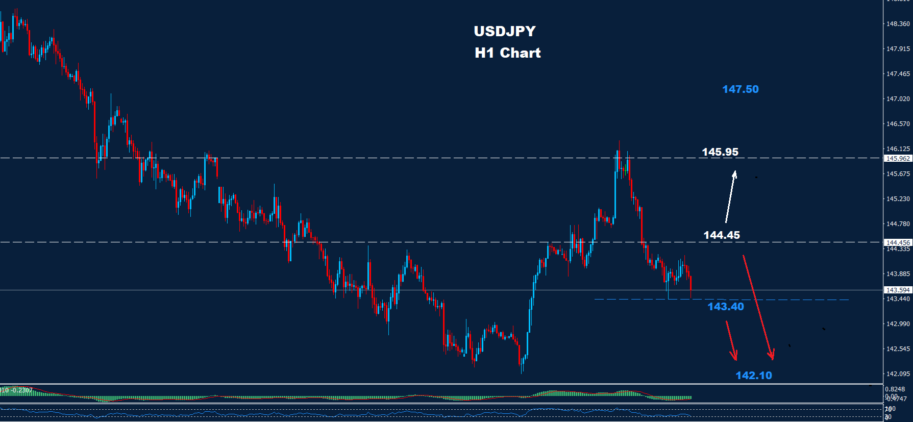 USD/JPY –30.05.2025 - Orbex Forex Trading Blog