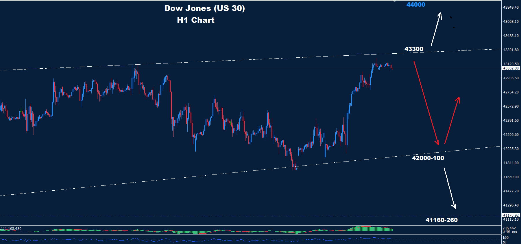 Dow Jones–25.06.2025 - Orbex Forex Trading Blog