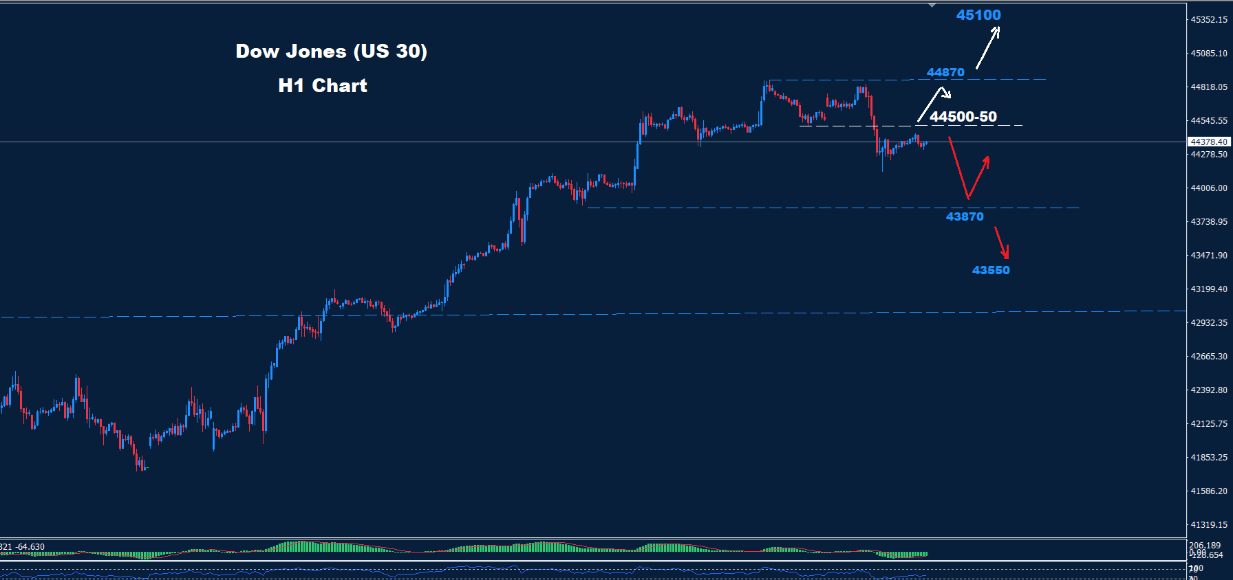 Dow Jones 08.07.2025 - Orbex Forex Trading Blog