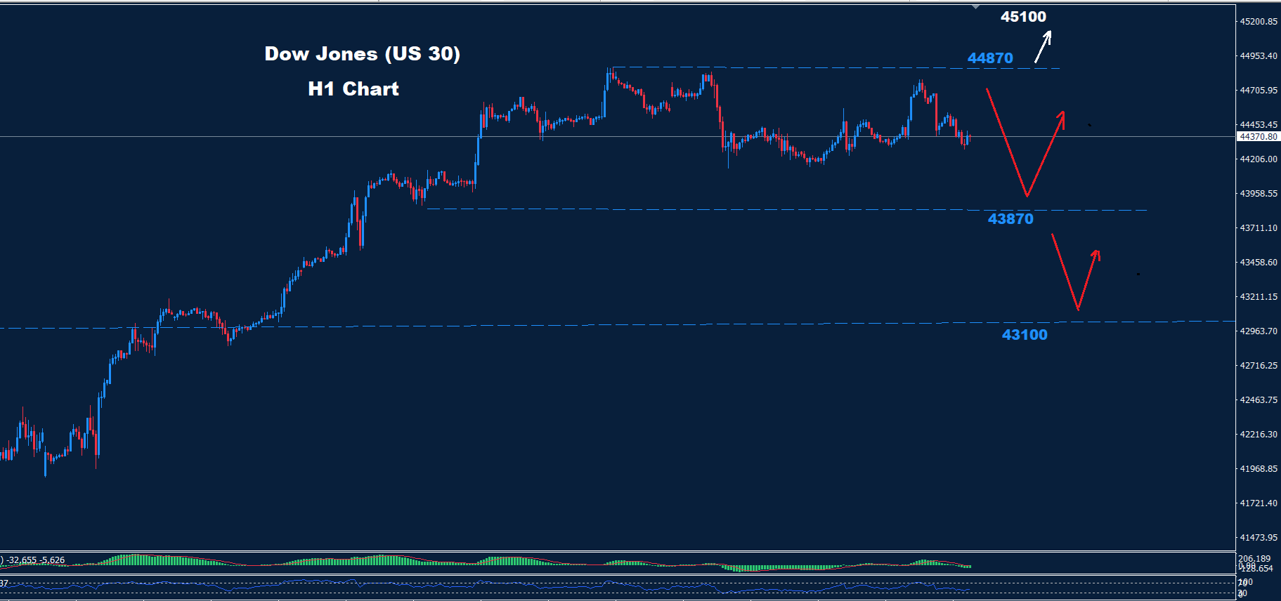 Dow Jones–15.07.2025 - Orbex Forex Trading Blog