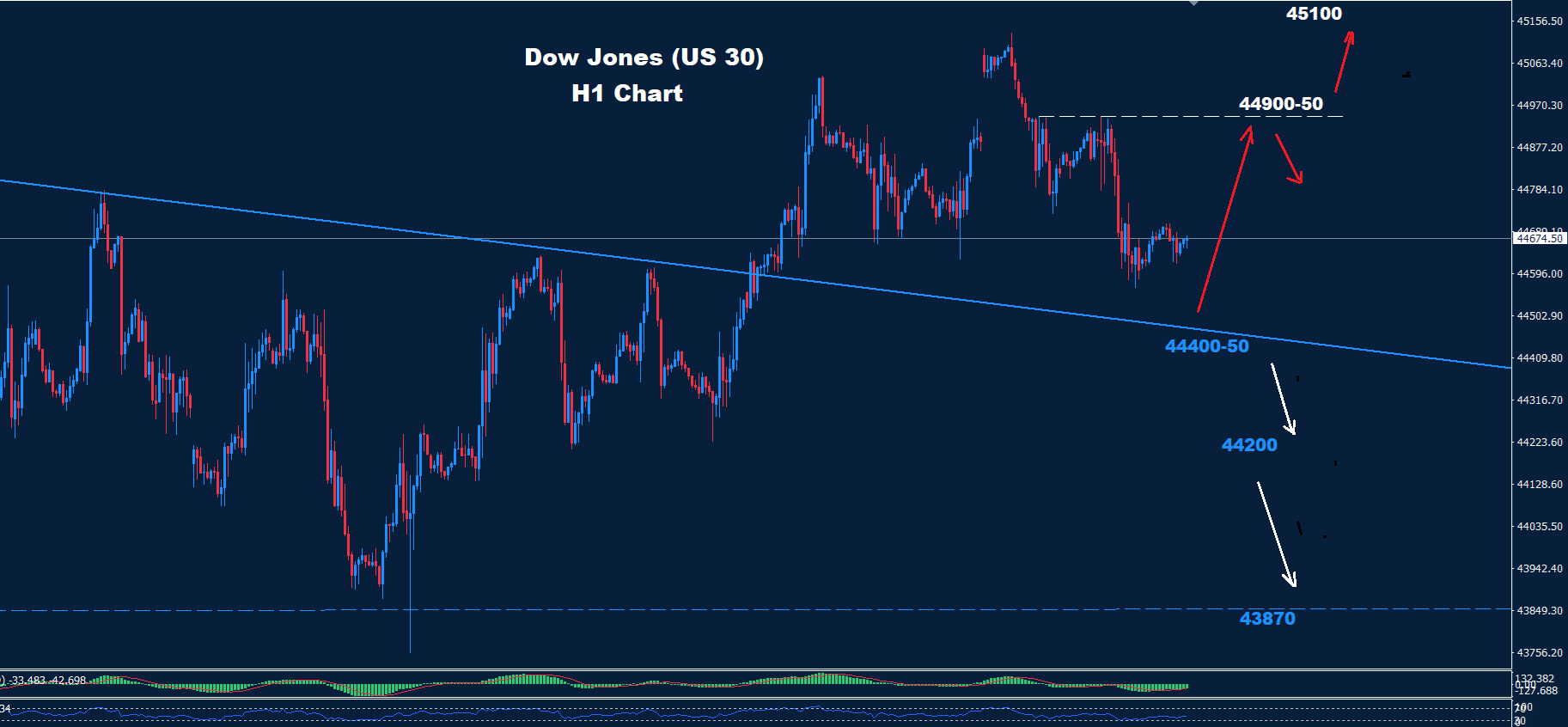Dow Jones – 30.07.2025 - Orbex Forex Trading Blog