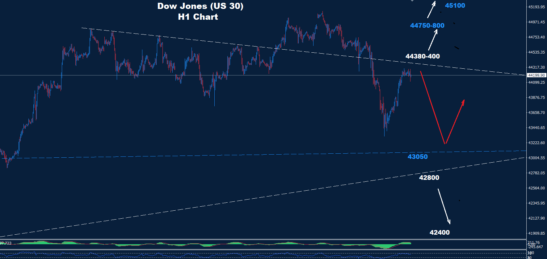 Dow Jones – 06.08.2025 - Orbex Forex Trading Blog