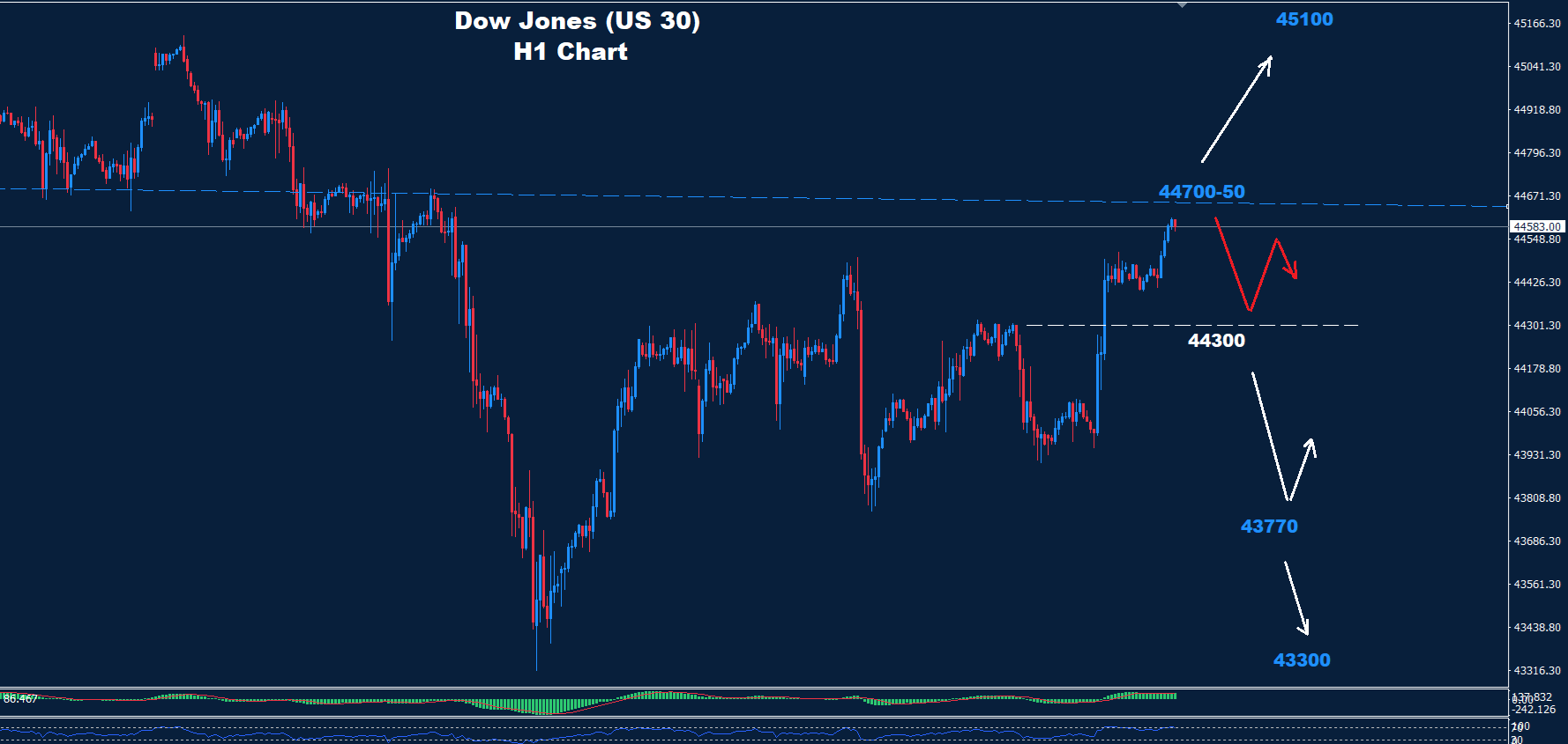Dow Jones – 13.08.2025 - Orbex Forex Trading Blog