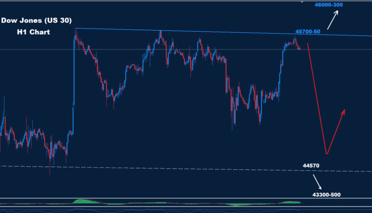 Dow Jones–05.09.2025 - Orbex Forex Trading Blog