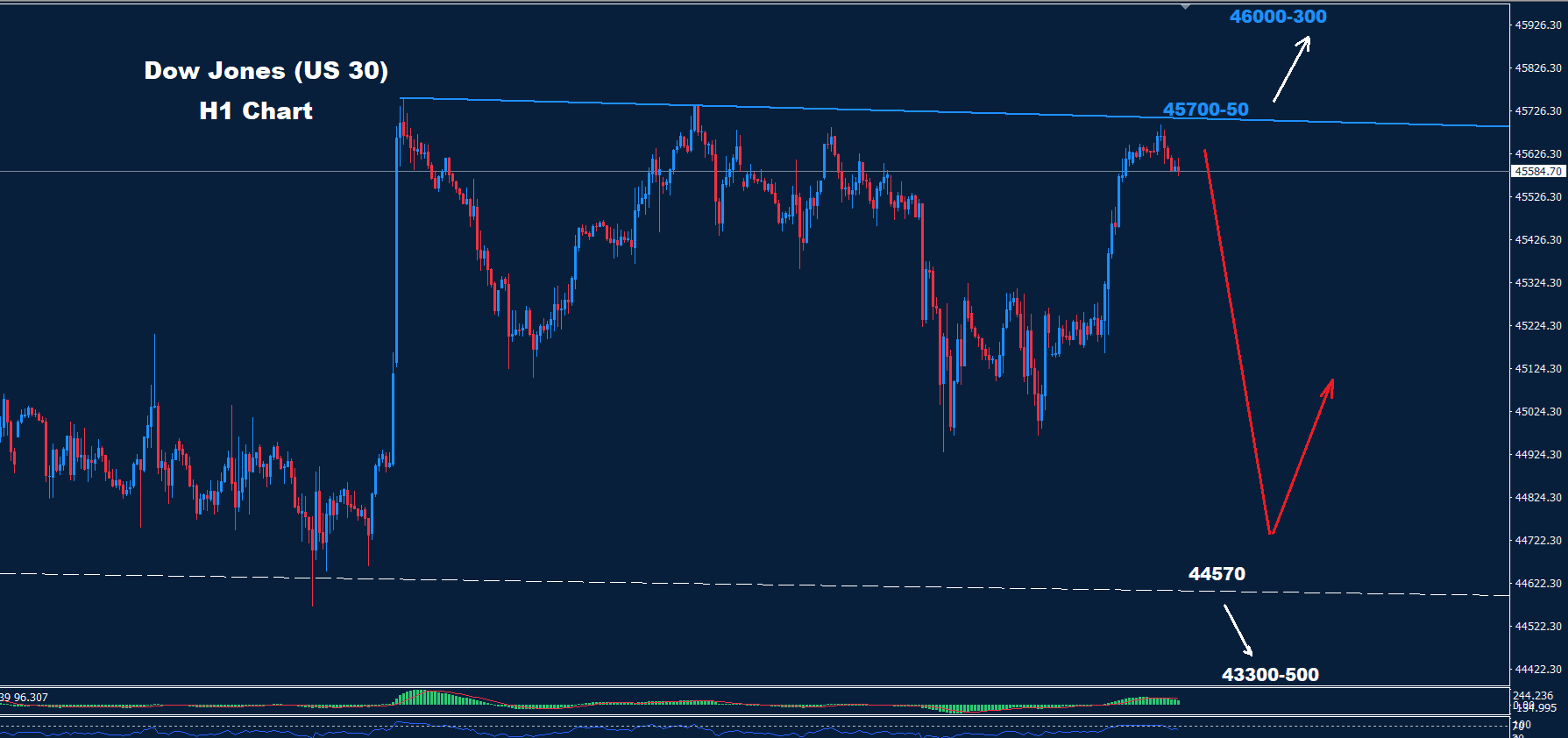 Dow Jones – 09.09.2025 - Orbex Forex Trading Blog