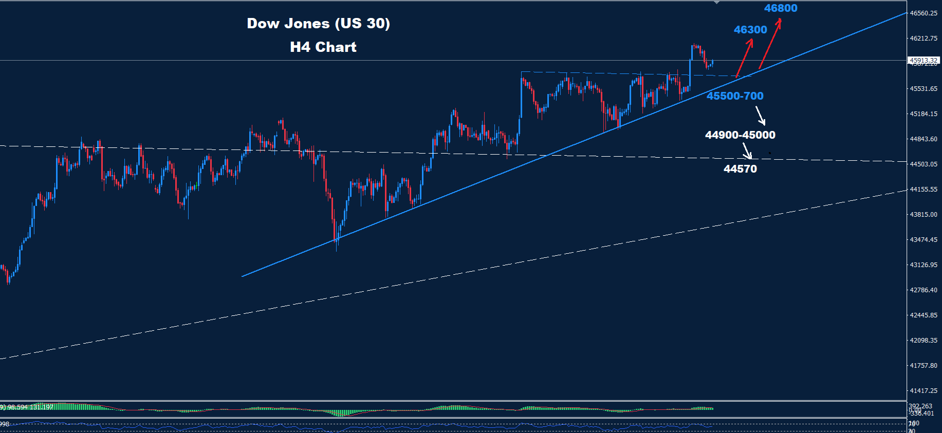 Dow Jones–15.09.2025 - Orbex Forex Trading Blog