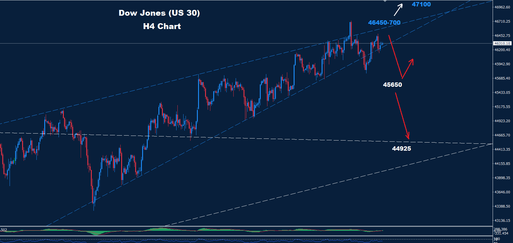 Dow Jones – 02.10.2025 - Orbex Forex Trading Blog