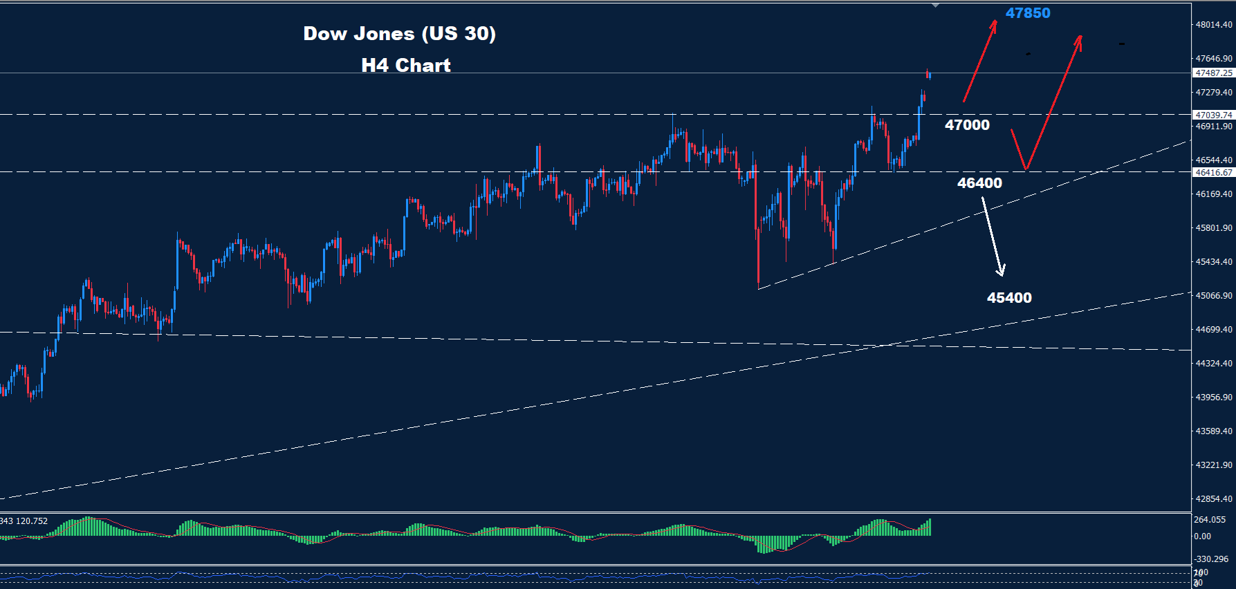 Dow Jones – 27.10.2025 - Orbex Forex Trading Blog