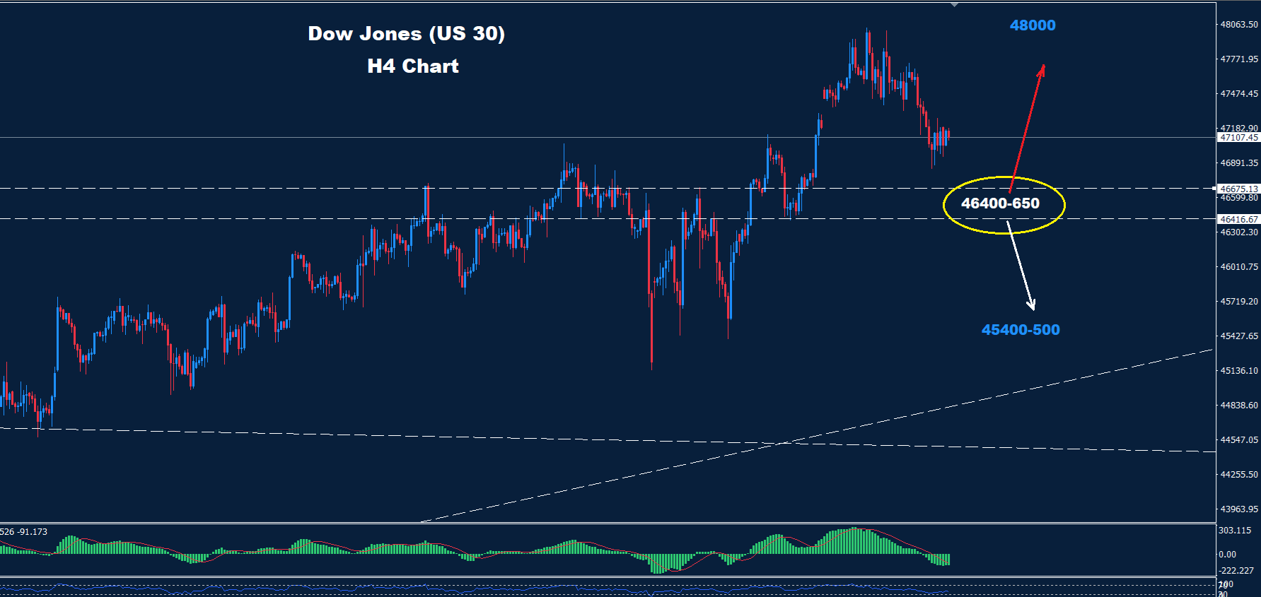 Dow Jones – 05.11.2025 - Orbex Forex Trading Blog
