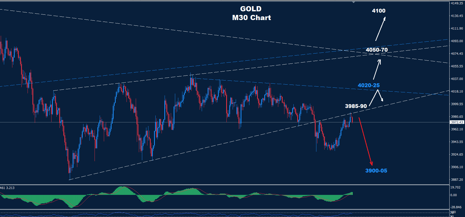 Gold – 05.11.2025 - Orbex Forex Trading Blog