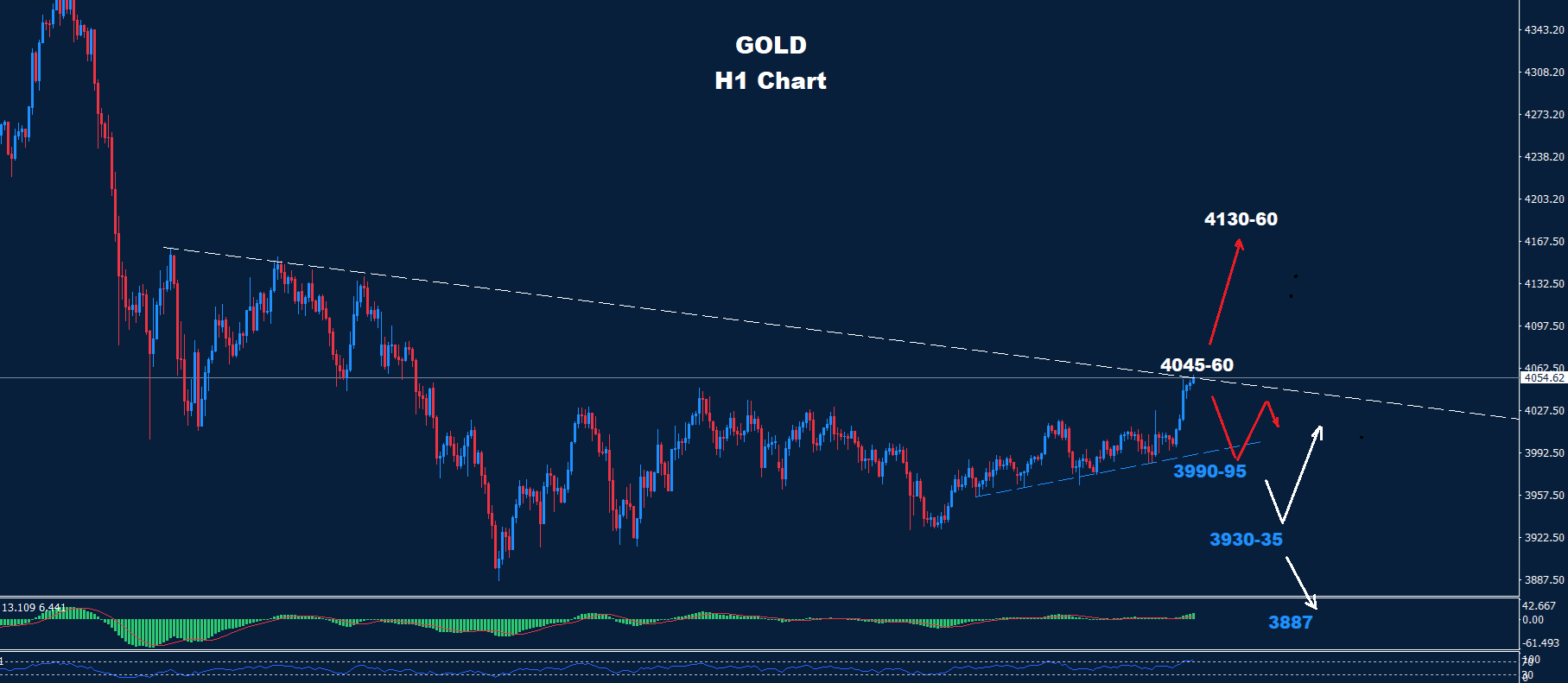 Gold – 10.11.2025 - Orbex Forex Trading Blog