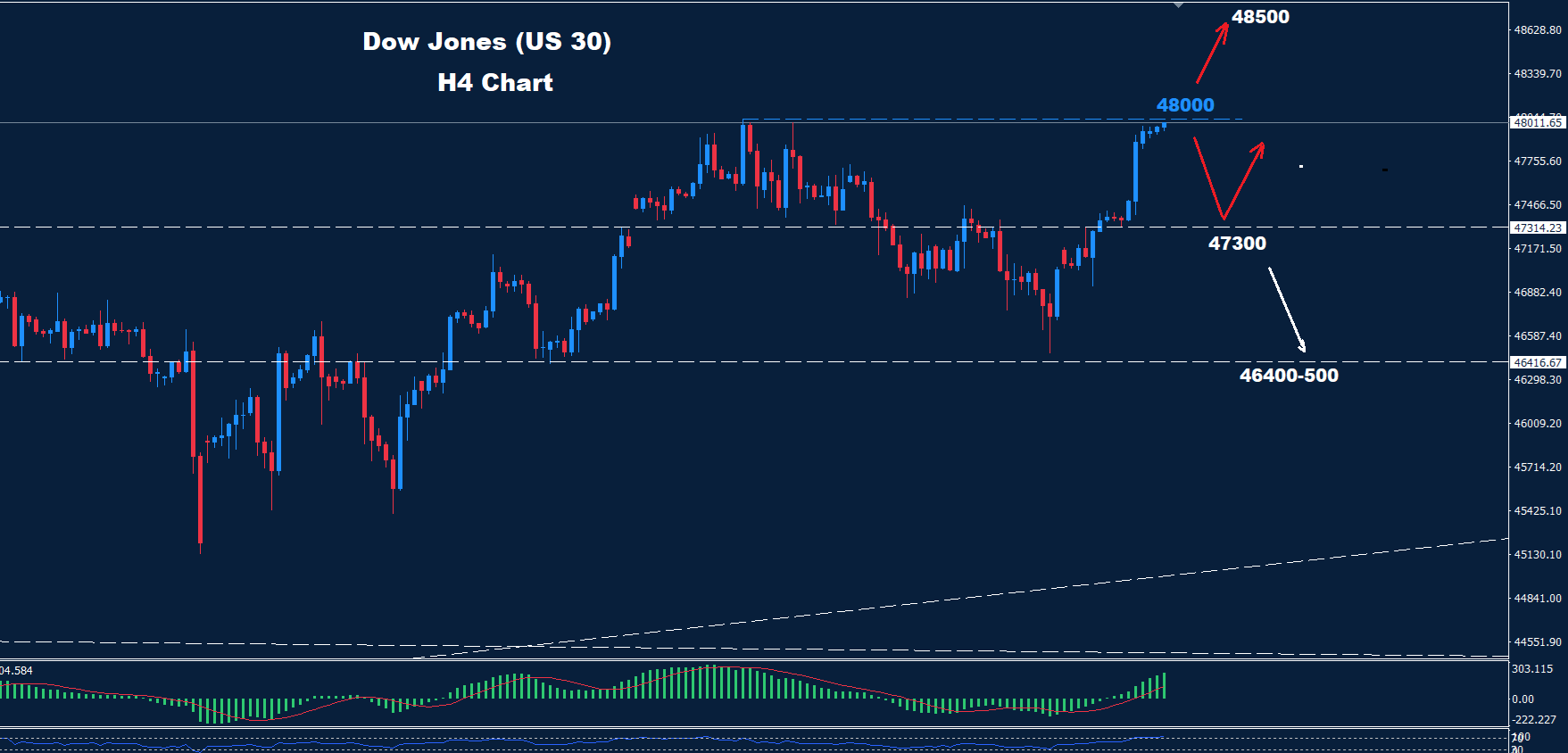 Dow Jones – 12.11.2025 - Orbex Forex Trading Blog