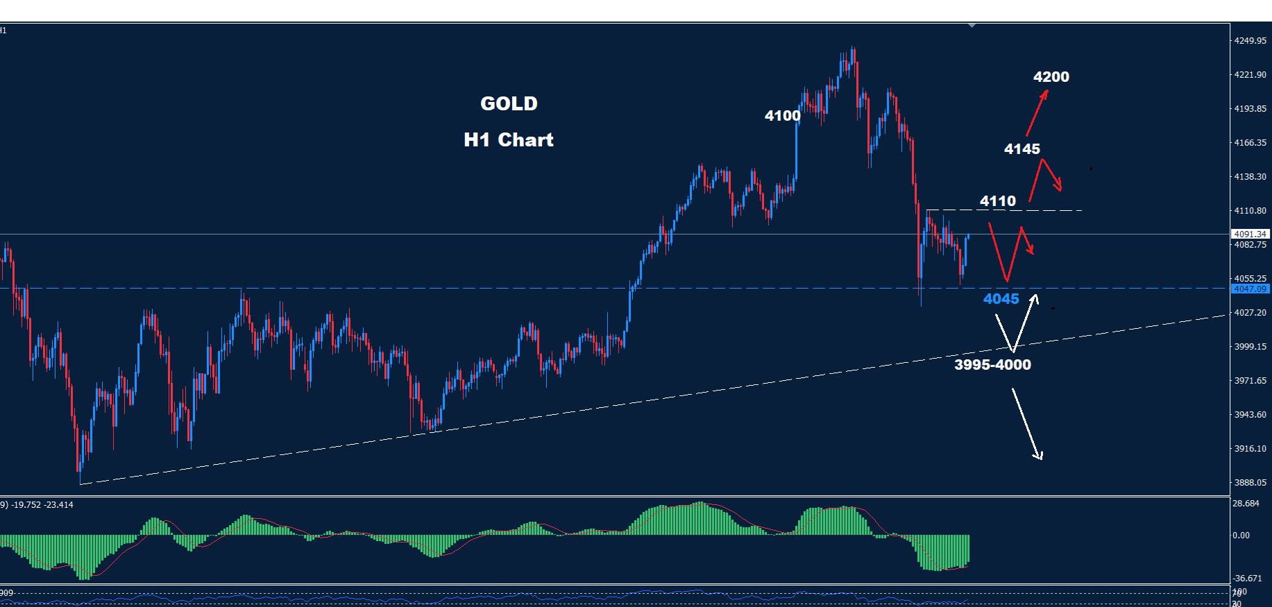 Gold – 17.11.2025 - Orbex Forex Trading Blog