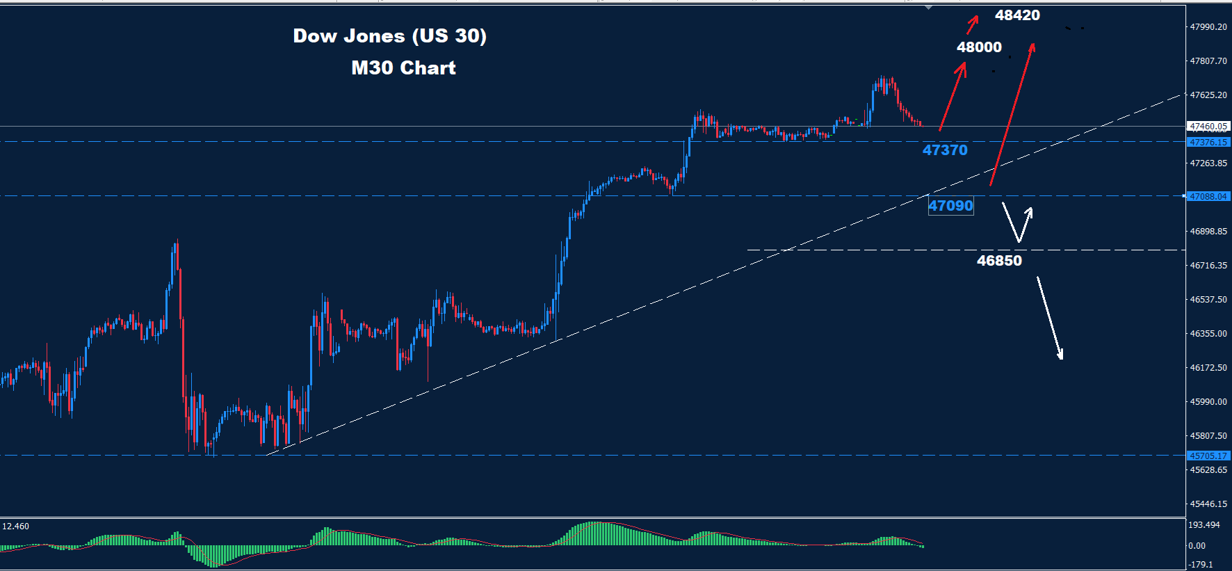 Dow Jones – 03.12.2025 - Orbex Forex Trading Blog
