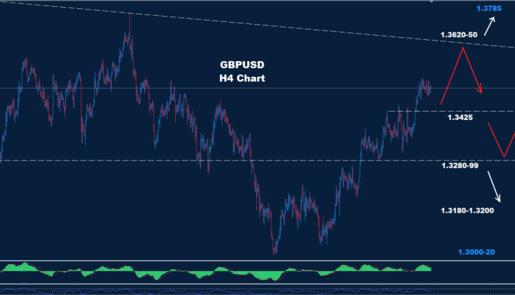 GBP/USD – 29.12.2025 - Orbex Forex Trading Blog