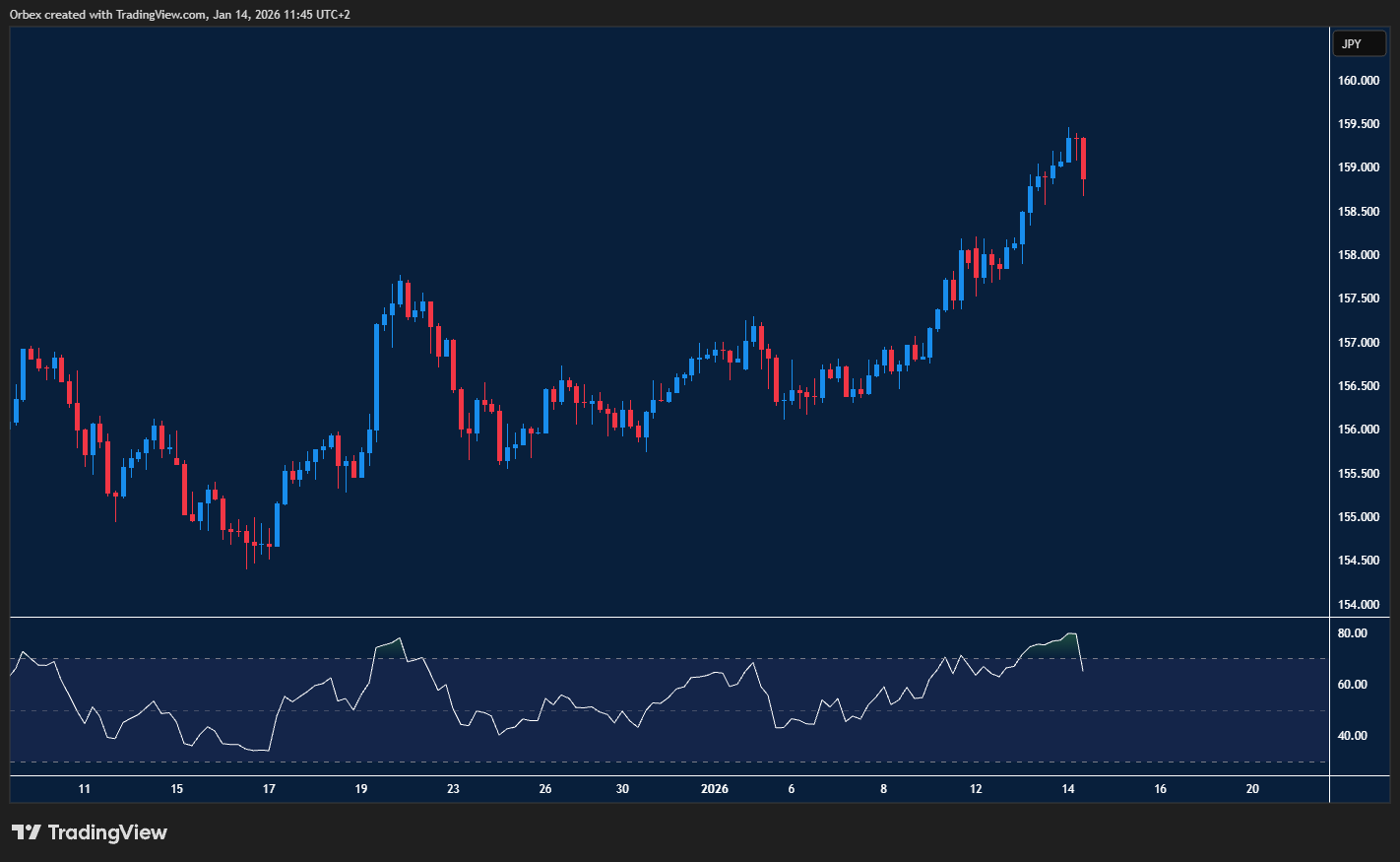 Intraday Analysis 15.10.2026 - Orbex Forex Trading Blog