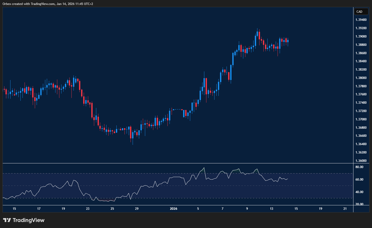 Intraday Analysis 15.10.2026 - Orbex Forex Trading Blog