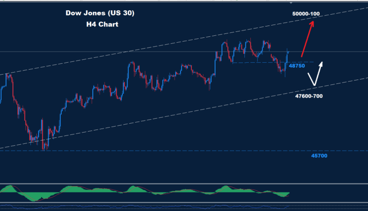 Dow Jones – 22.01.2026 - Orbex Forex Trading Blog
