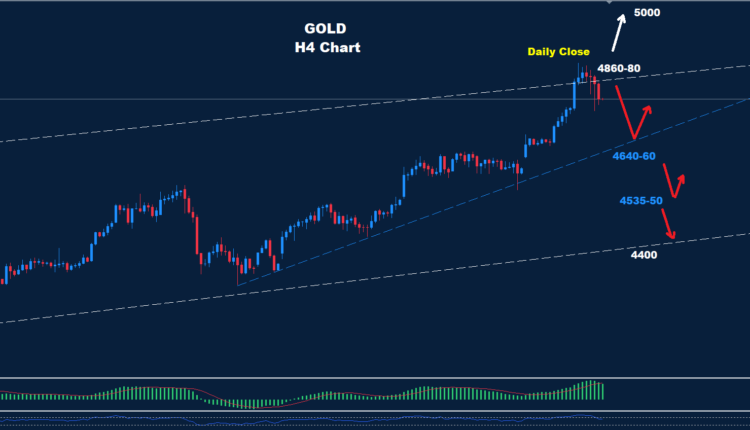 Gold – 22.01.2026 - Orbex Forex Trading Blog