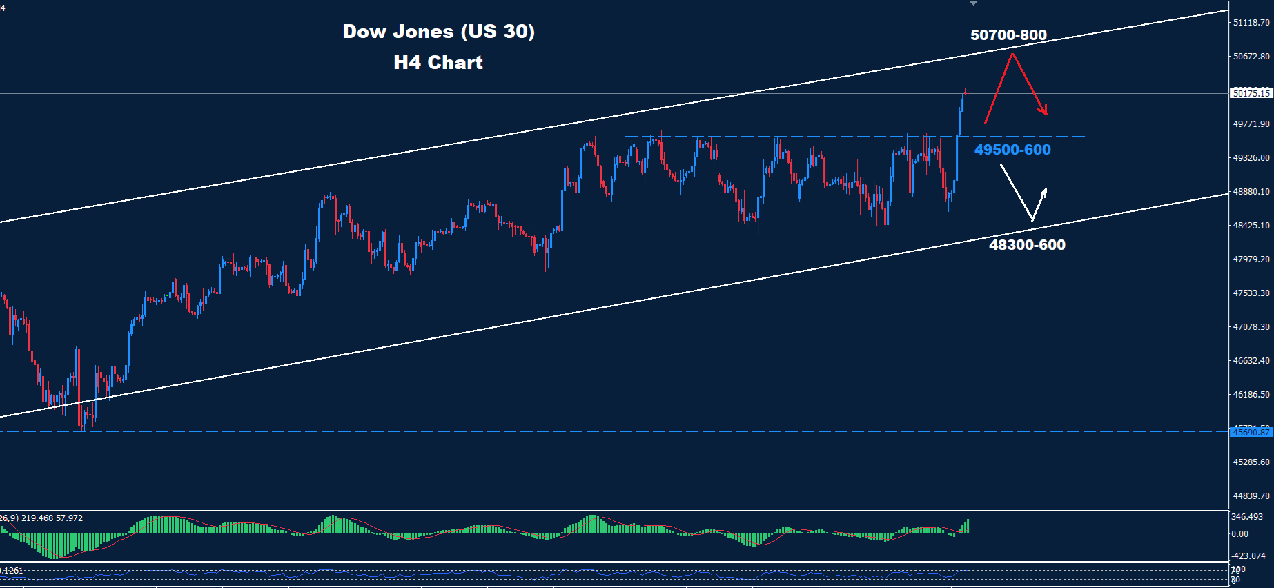 Dow Jones –10.02.2026 - Orbex Forex Trading Blog
