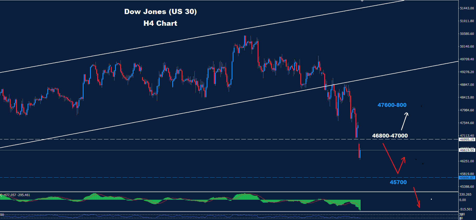 Dow Jones–09.03.2026 - Orbex Forex Trading Blog