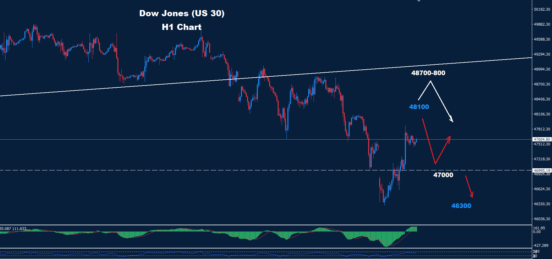 Dow Jones–10.03.2026 - Orbex Forex Trading Blog
