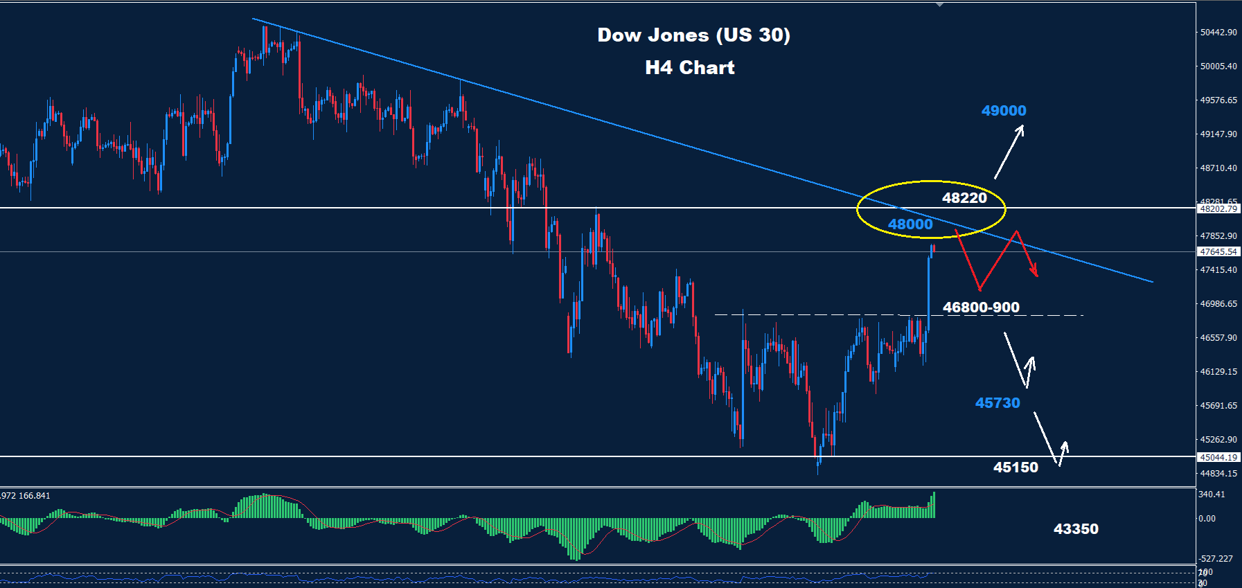 Dow Jones–09.04.2026 - Orbex Forex Trading Blog
